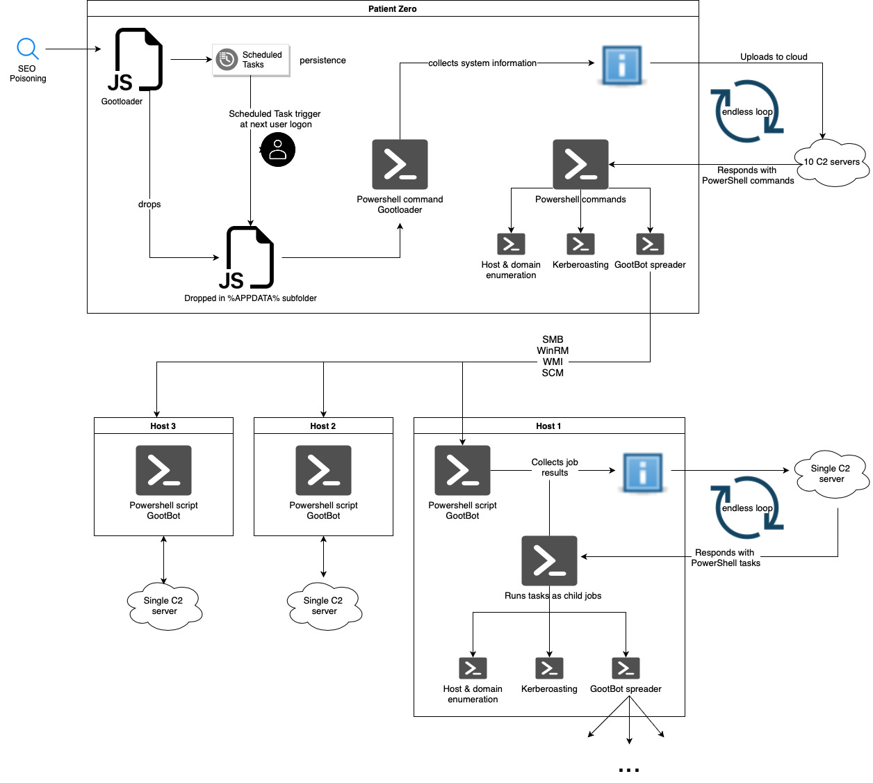 La nueva variante de malware GootLoader evade la detección y se propaga ...